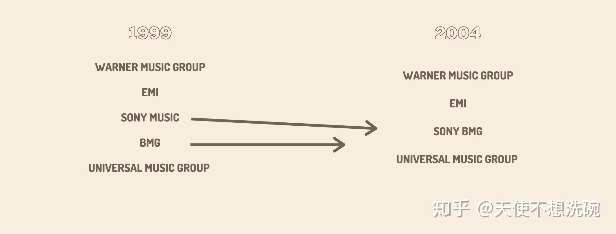 从六家厂牌变为三大，环球索尼华纳都经历了什么？ - 知乎