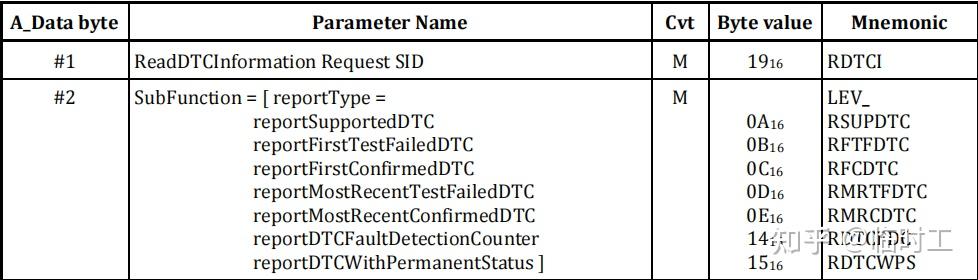 UDS ISO-14229 0x19 ReadDTCInformation (读取DTC信息) ----概况 - 知乎