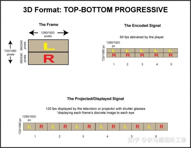 3D视频格式大揭秘：立体视觉原理与常见格式一网打尽 - 知乎