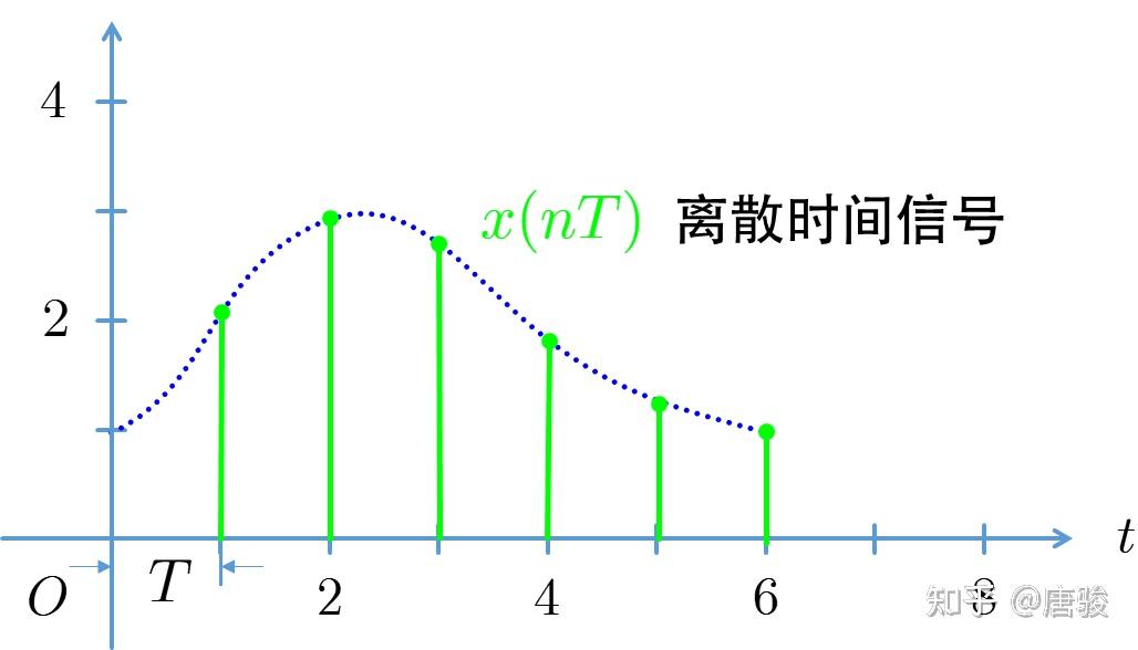 信号与系统漫谈第33讲：离散时间傅里叶变换（DTFT） - 知乎