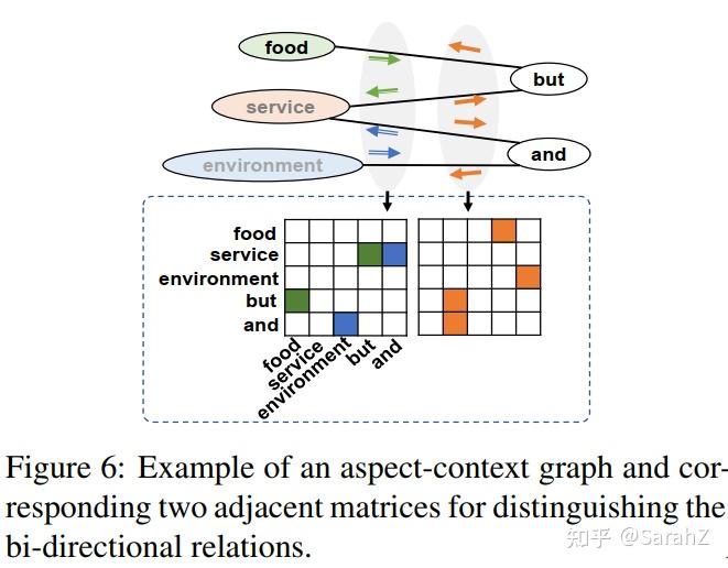 BiSyn-GAT+: Bi-Syntax Aware Graph Attention Network for Aspect-based Sentiment Analysis论文笔记 - 知乎