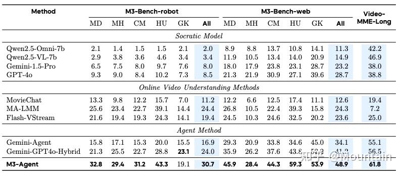 字节开源“记忆大师”：M3-Agent，多模态Agent如何像人类一样“记住”一切？ - 知乎