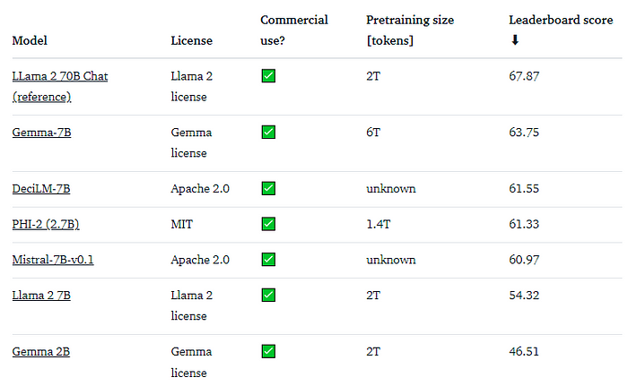 介绍 Gemma： 谷歌的开源 LLM（优于 Mistral 7B 和 LLAMA-2 7B） - 知乎