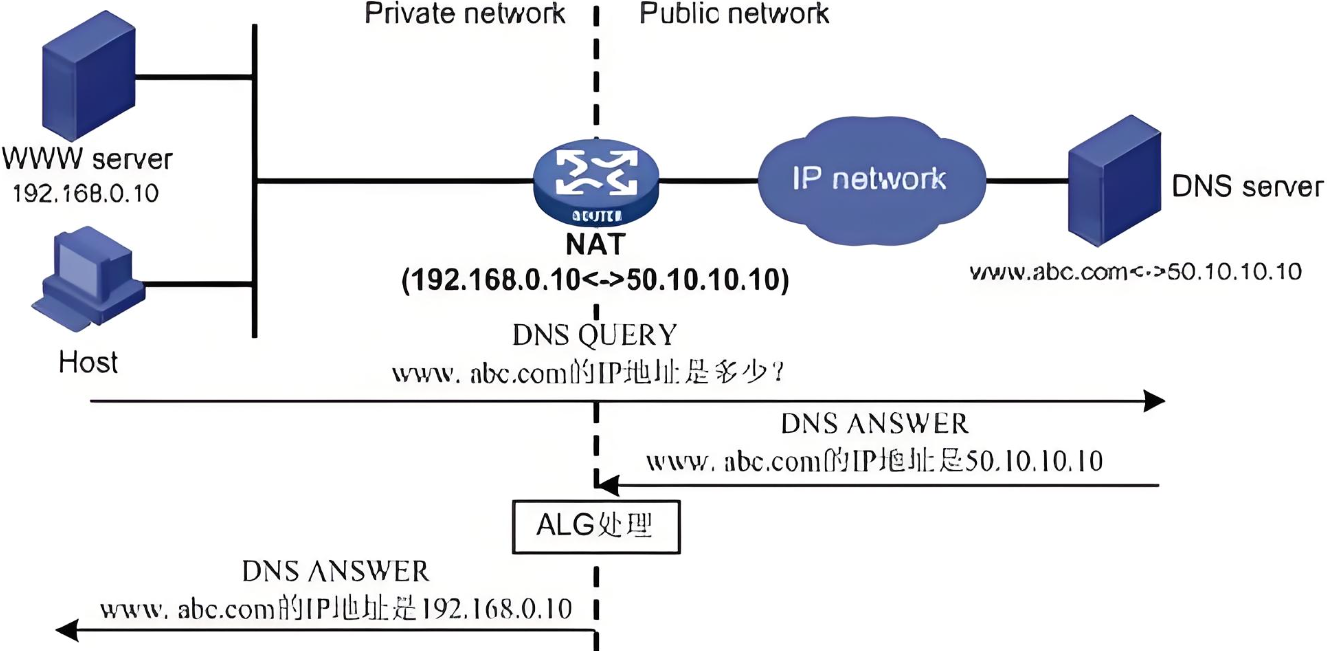 DNS ALG与DNS MAPPING的区别是什么呢？ - 知乎