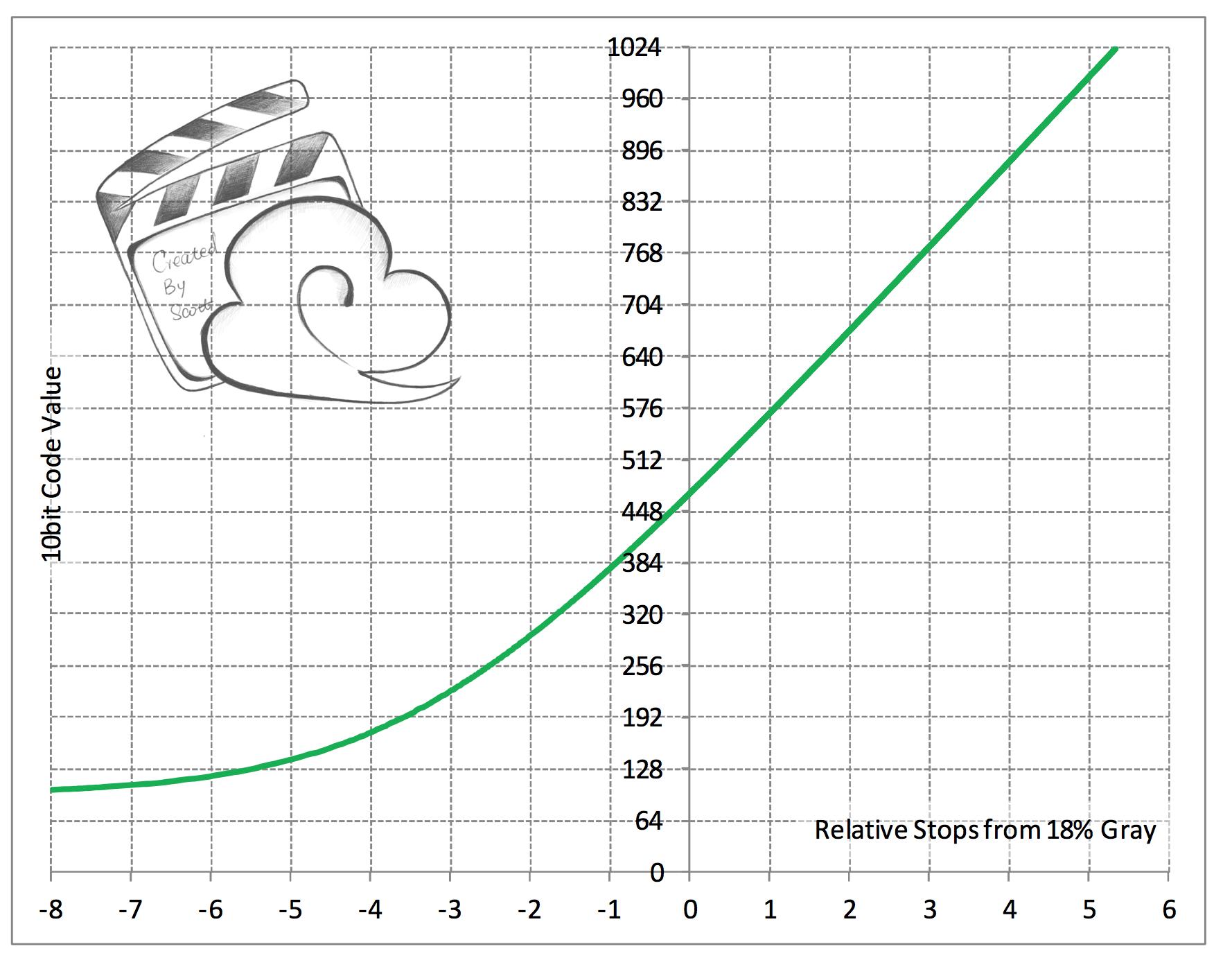 调色名词浅析——相机的 Log 模式 - 知乎