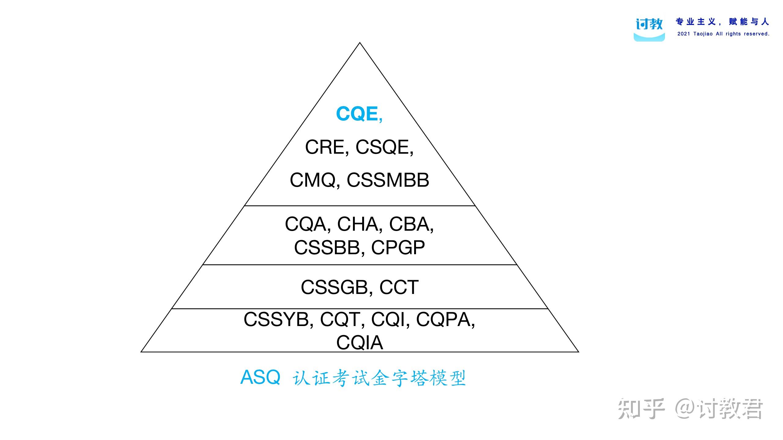 如何三个月拿下ASQ CQE 美质协注册质量工程师？【备考经验】 - 知乎