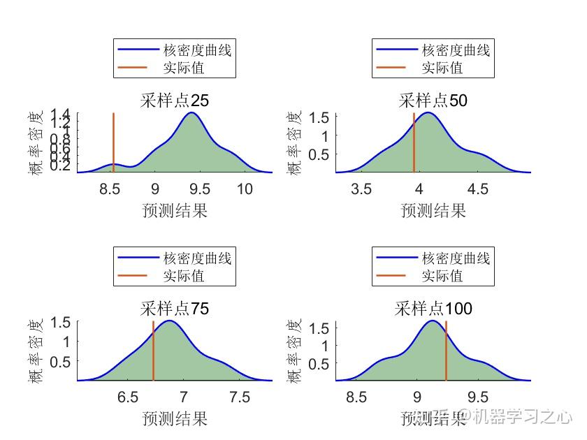 区间预测 | Matlab实现LSSVM-ABKDE的最小二乘支持向量机结合自适应带宽核密度估计多变量回归区间预测 - 知乎