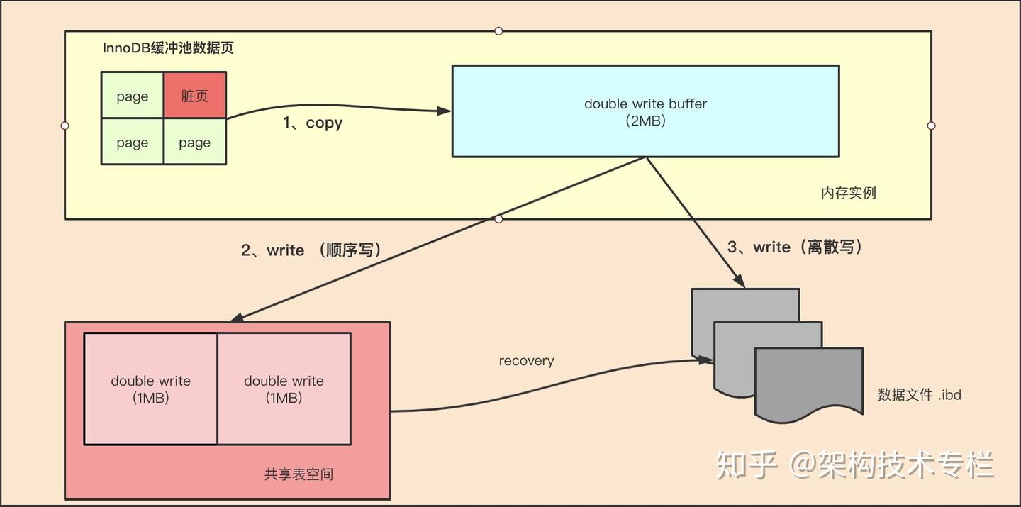 敲黑板：InnoDB的Double Write，你必须知道 - 知乎
