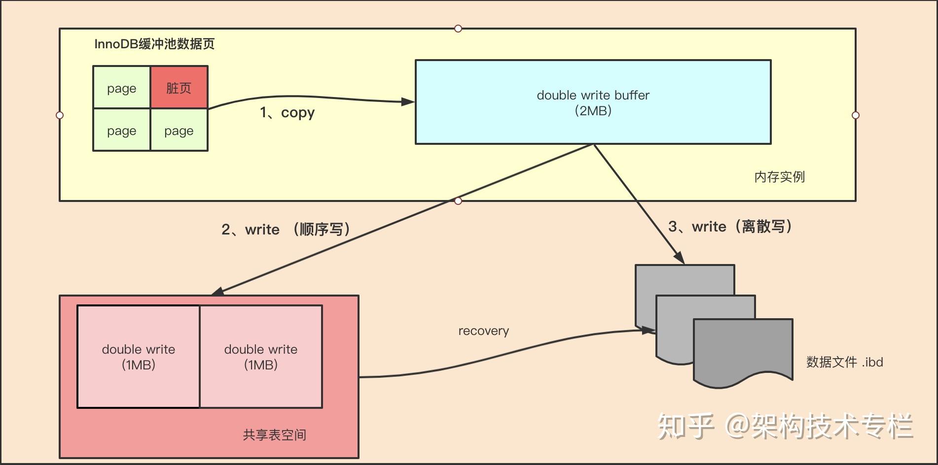 敲黑板：InnoDB的Double Write，你必须知道 - 知乎