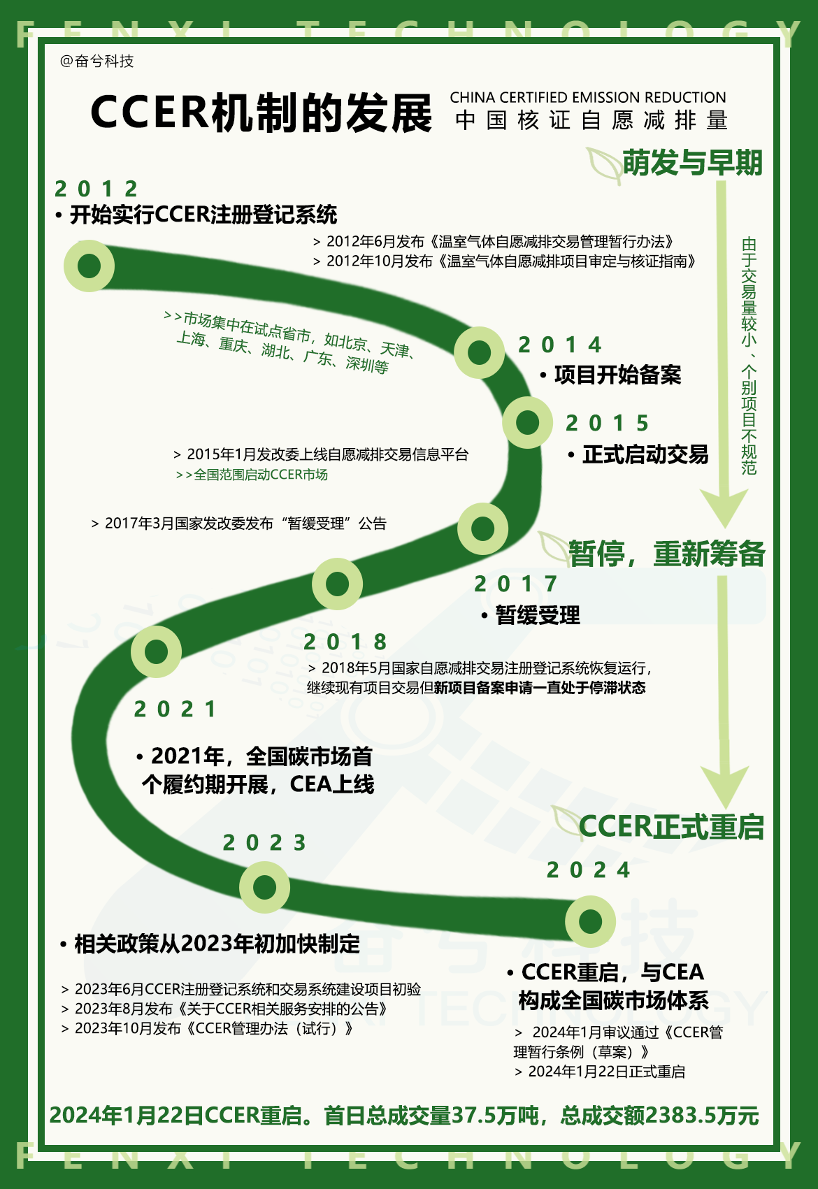 CCER重启：碳市场新机遇与挑战全解 I - 知乎
