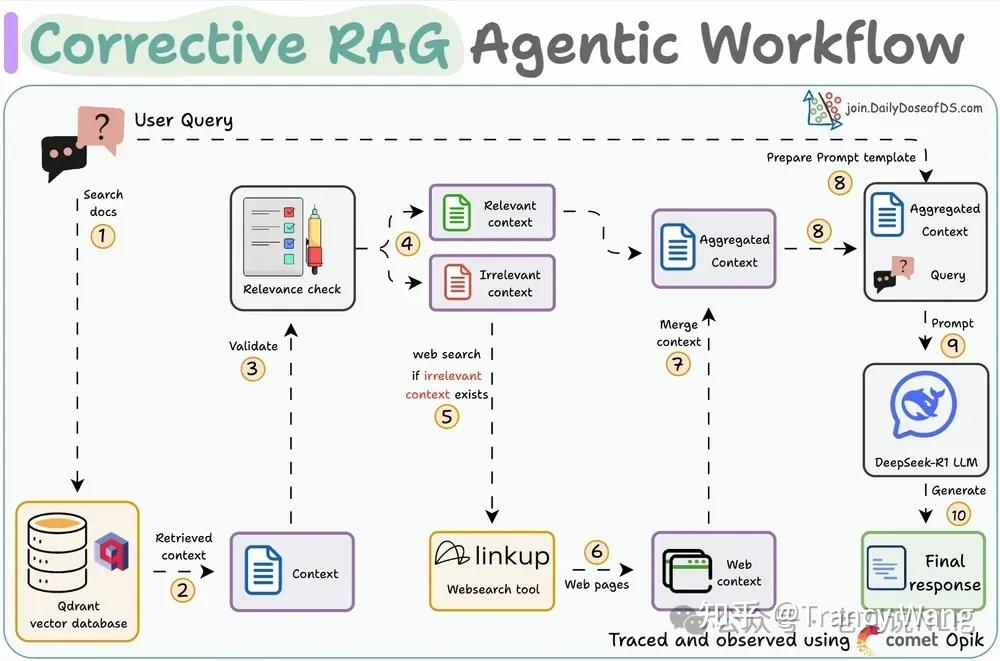 通俗易懂看技术：24张流程图直观理解LLM、RAG及Agent - 知乎
