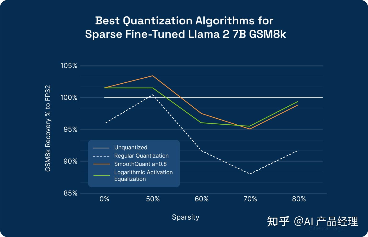在 CPU 上用Sparse Fine-Tuning和 DeepSparse 加速 Llama 2 - 知乎