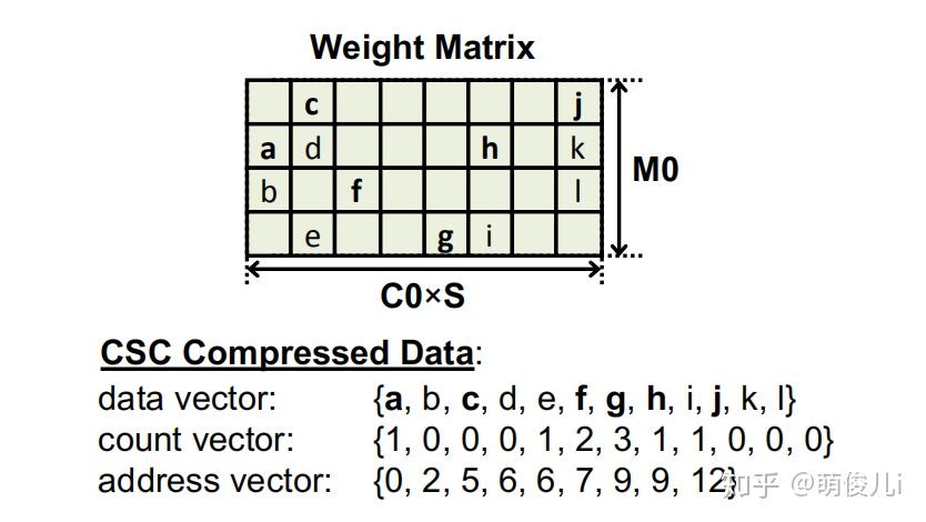 Eyeriss v2：一种灵活的适用于移动设备上的新兴深度神经网络的加速器 - 知乎