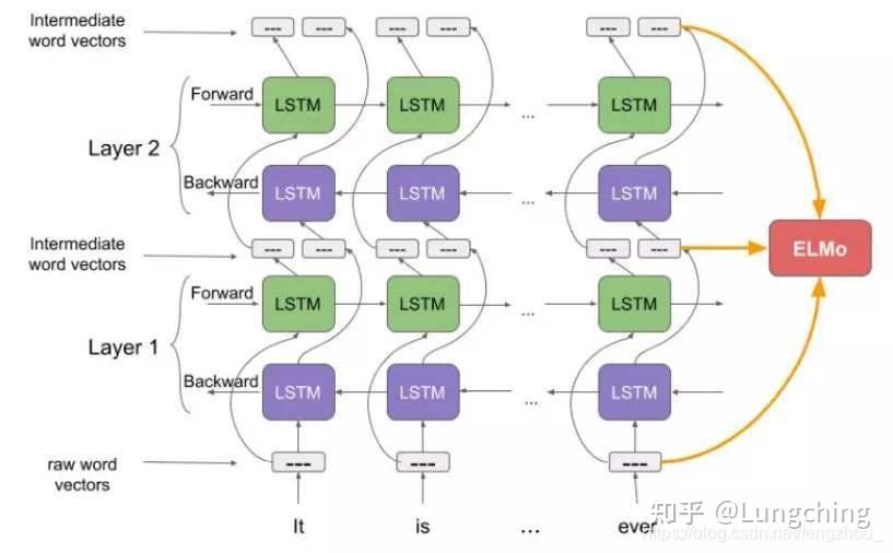 ELMo模型可用于训练动态词向量，该模型有哪些优缺点？ 与BERT模型之间的区别是什么？ - 知乎