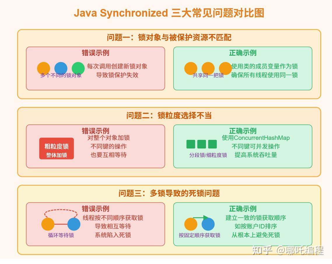 写出高性能Java代码，synchronized使用的三个关键问题全解析 - 知乎