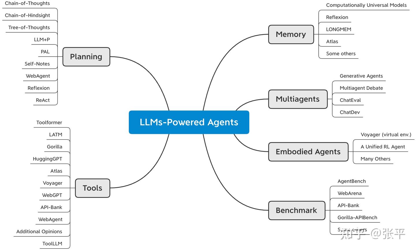 28 篇最新论文解读 LLMs-based Agents - 知乎