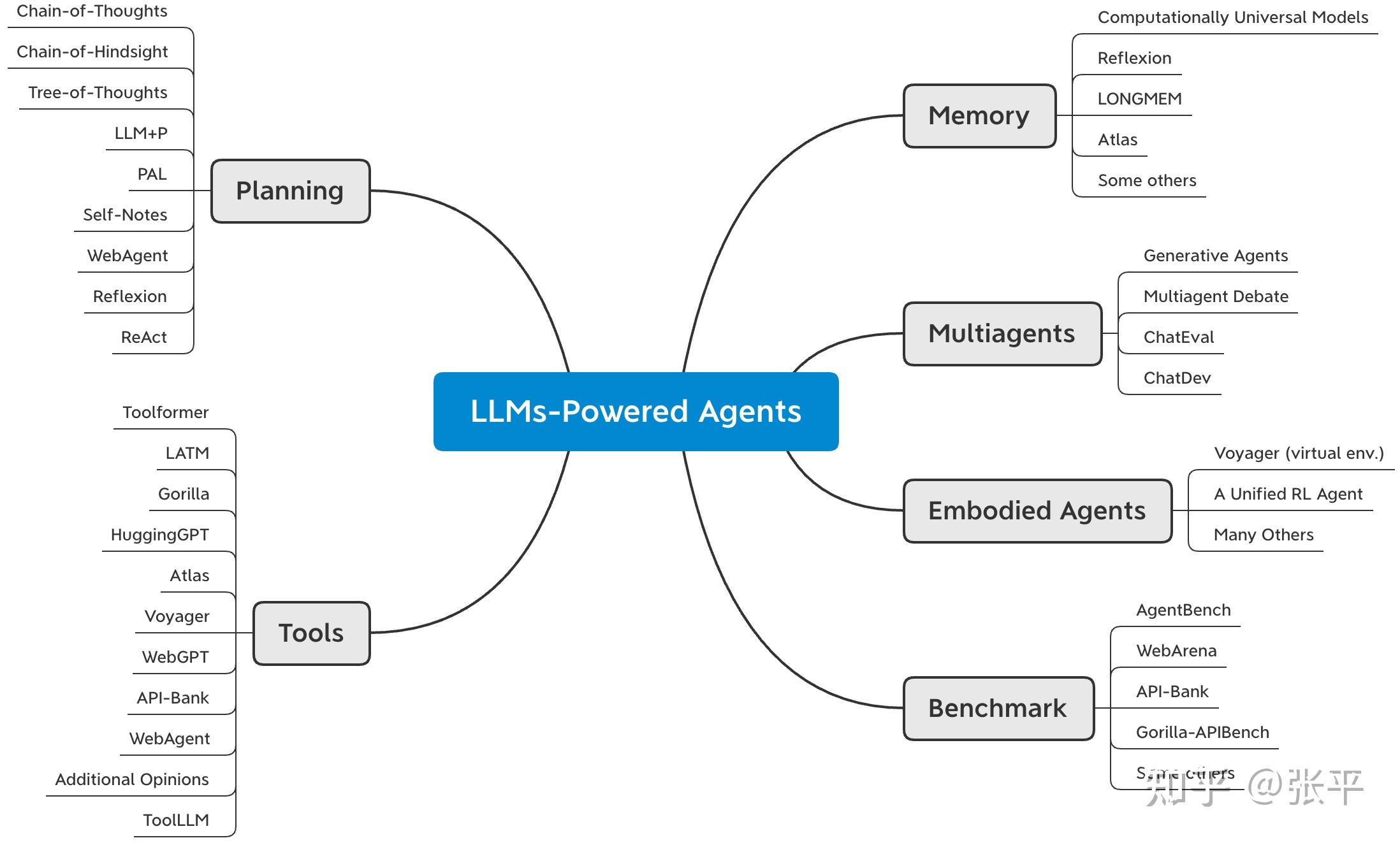 28 篇最新论文解读 LLMs-based Agents - 知乎