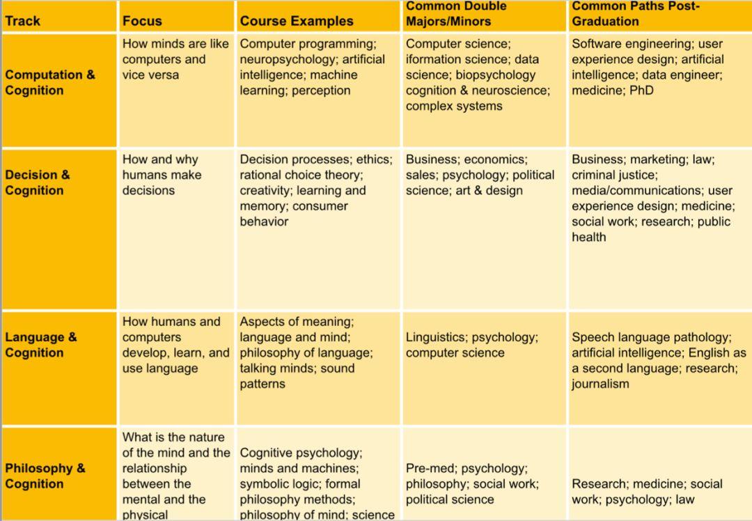 认知科学（cognitive science）属于什么专业？有哪些就业方向？ - 知乎