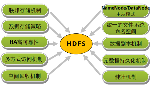HDFS HA 机制 及 Secondary NameNode 详解 - 知乎