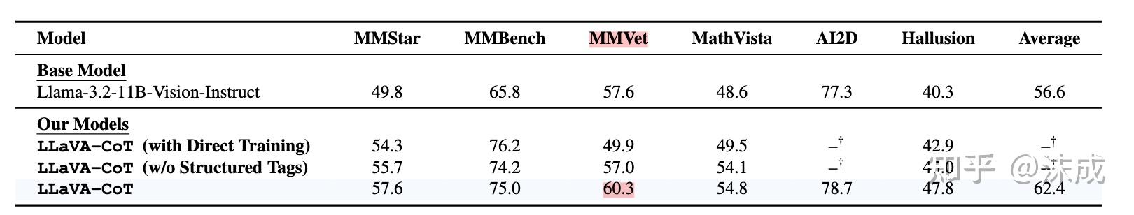 LLaVA-CoT 让VLM模型进行逐步推理 - 知乎