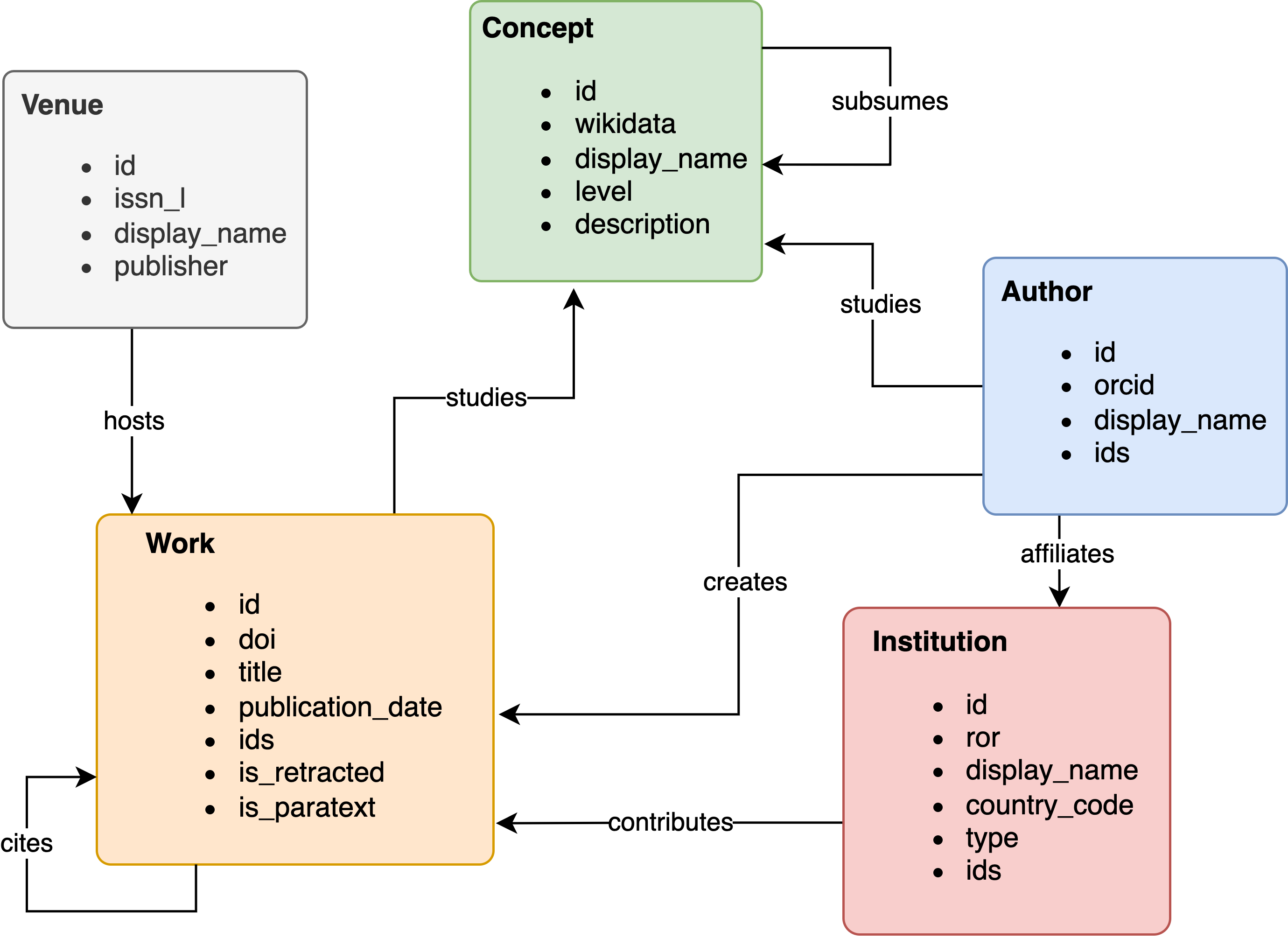 openalex文献开放数据库（附R语言访问方法） - 知乎