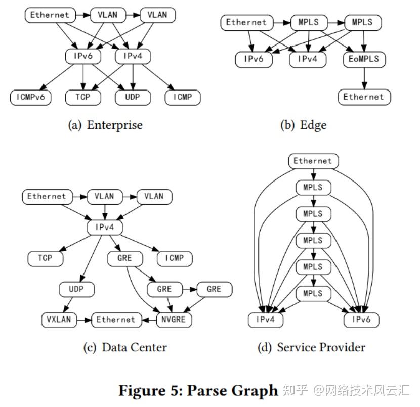 HyperParser：用于下一代可编程交换机和智能网卡的高性能解析器体系结构(APNet 2021) - 知乎