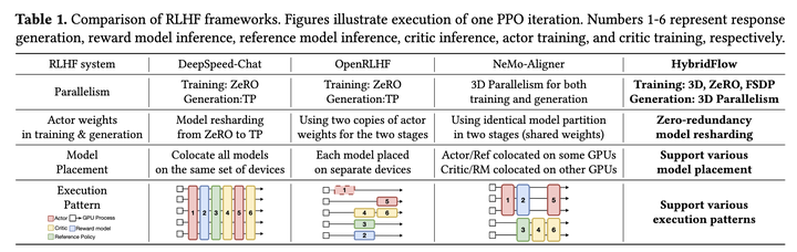 HybridFlow / veRL 原文浅析 - 知乎