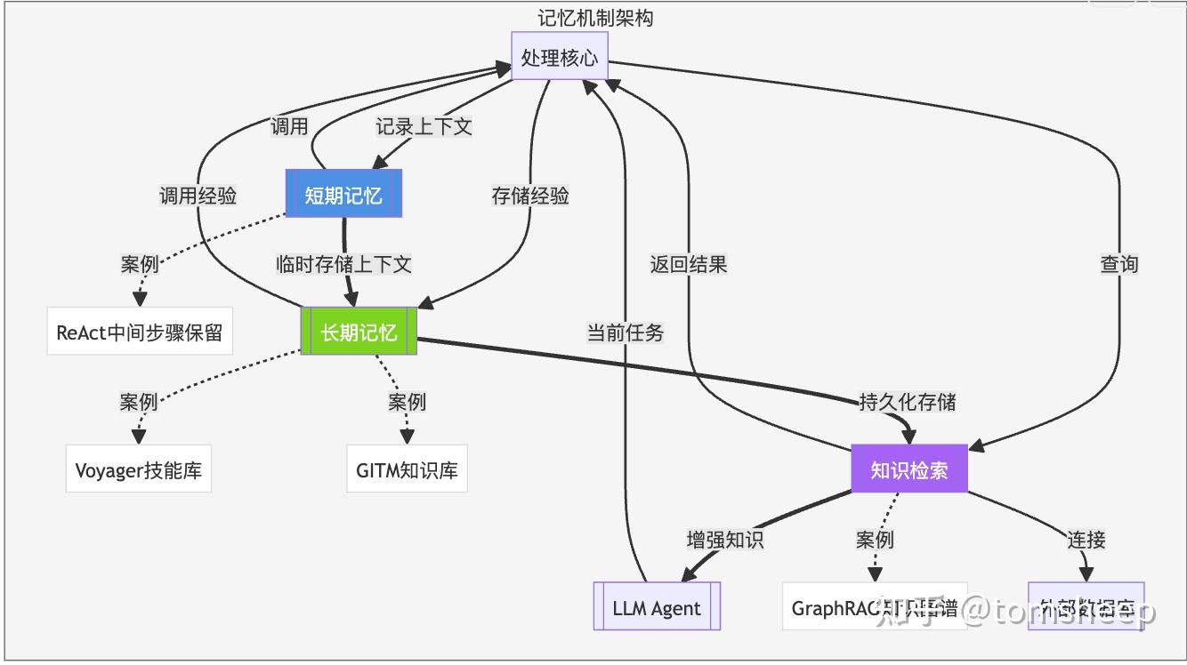 如何构建 LLM Agent——方法、应用与挑战 - 知乎