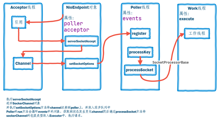 Tomcat启动流程 - 知乎
