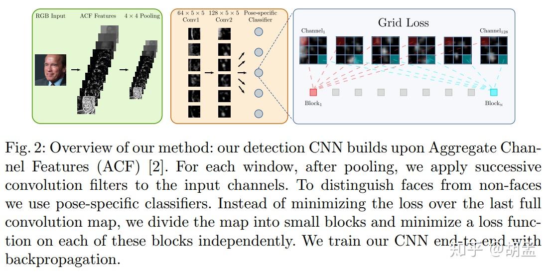 ECCV2016_Grid loss：Detecting occluded faces - 知乎