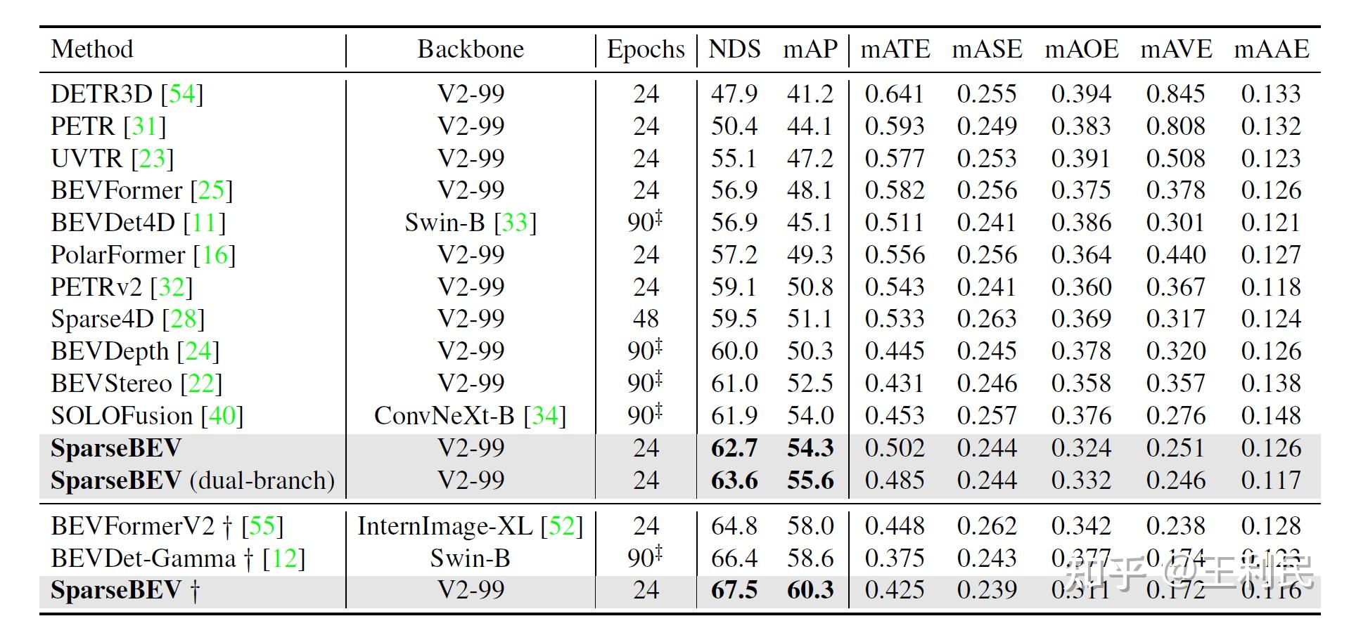 [ICCV 2023] SparseBEV：高性能、全稀疏的纯视觉3D目标检测器 - 知乎