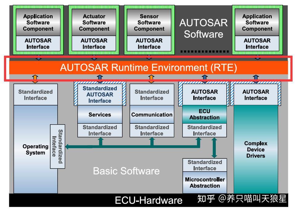 AutoSAR专题（三）RTE - 知乎