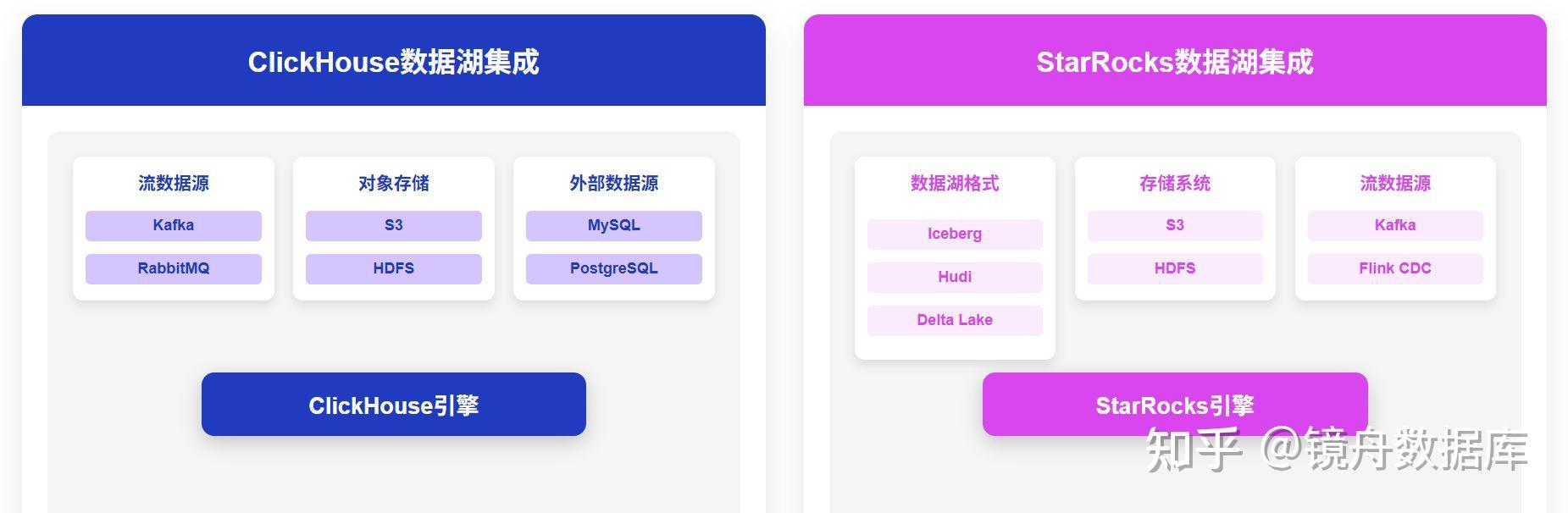 StarRocks vs ClickHouse：2025 年 OLAP 引擎终极对比指南 - 知乎