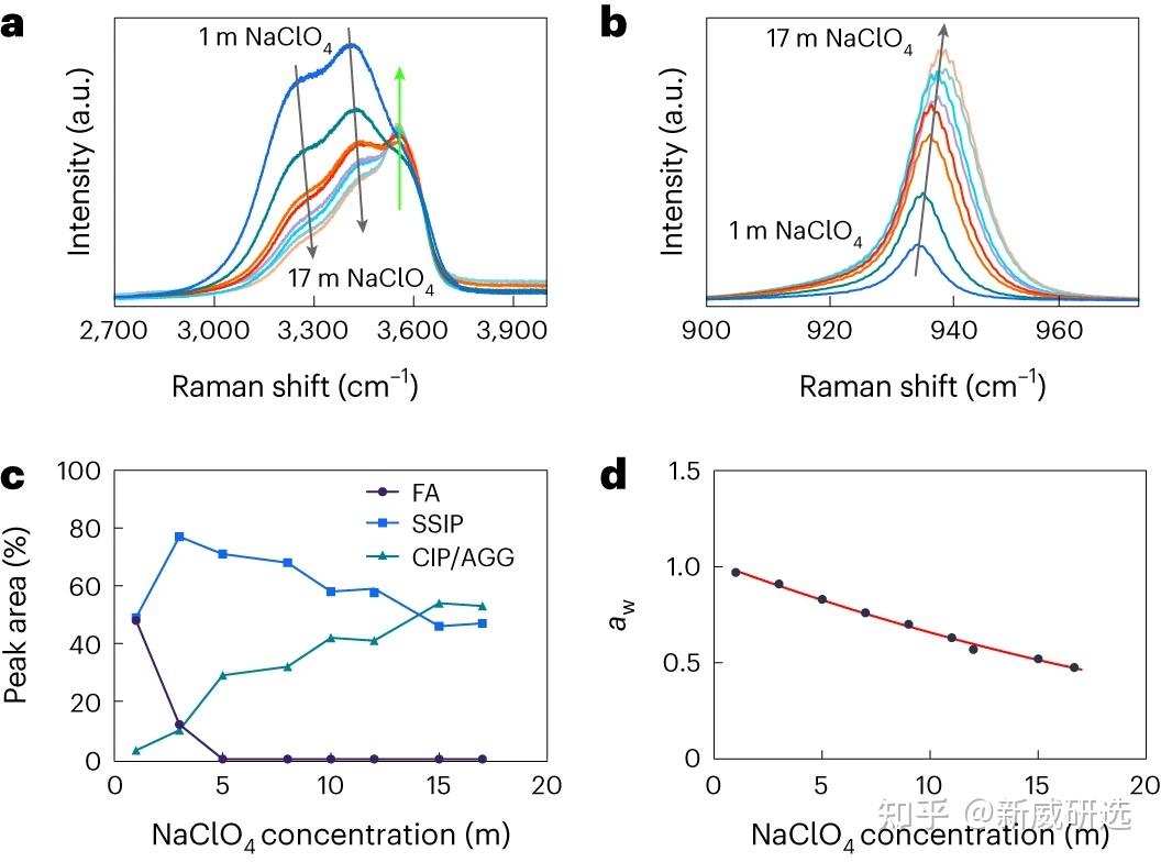 学术前沿|Nat. Catal.：水活性调节促进Cu催化CO2电还原 - 知乎