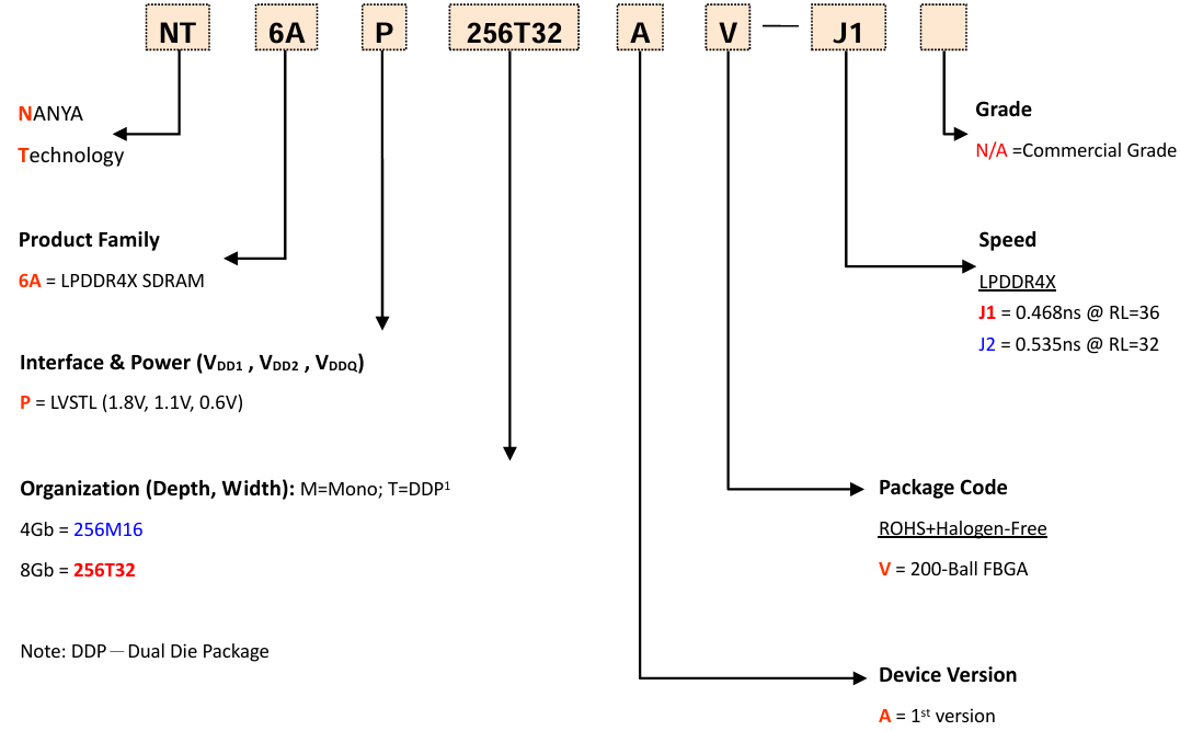 LPDDR4内存颗粒命名规则全解析：三星、镁光、海力士、南亚、长鑫等厂商型号解码与选型指南 - 知乎