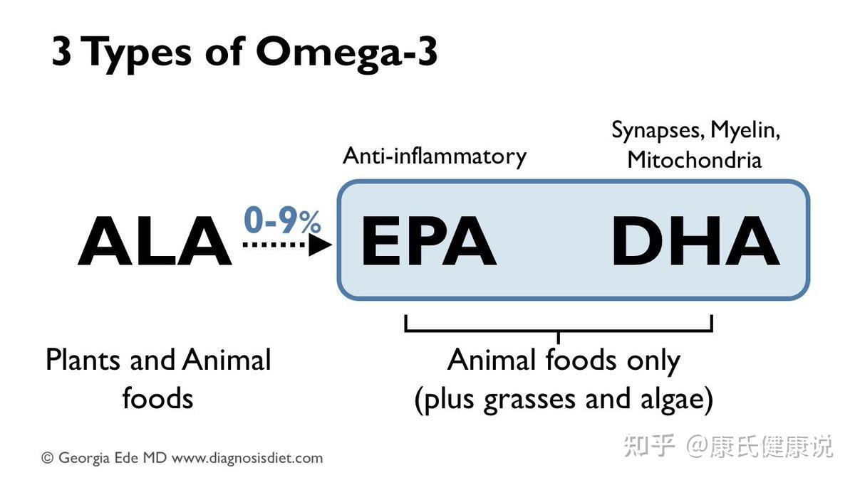 Omega-3脂肪酸种类—ALA、EPA、DHA三者有什么区别？ - 知乎