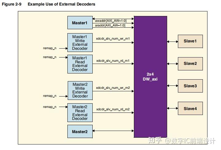 DesignWare DW_axi - 知乎