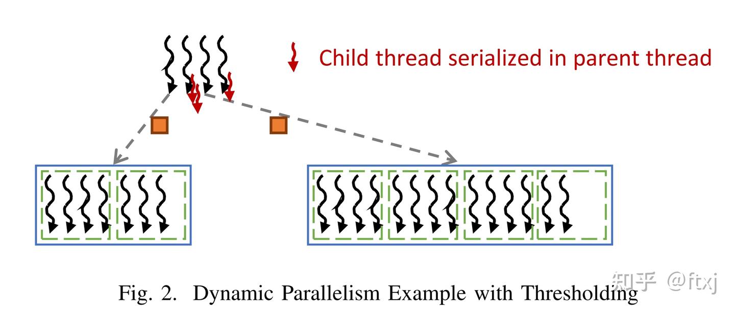CUDA Dynamic Parallelism 特性以及编译器优化方法 - 知乎