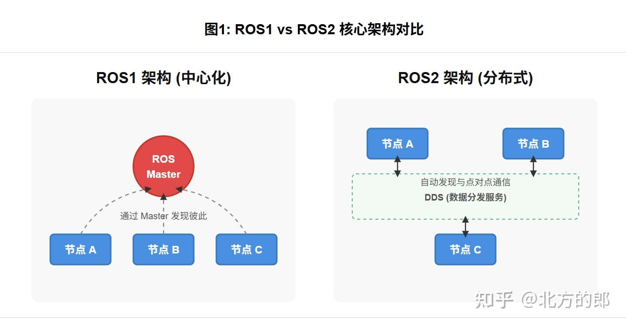 ROS/ROS2 详解：机器人操作系统的现在与未来 - 知乎