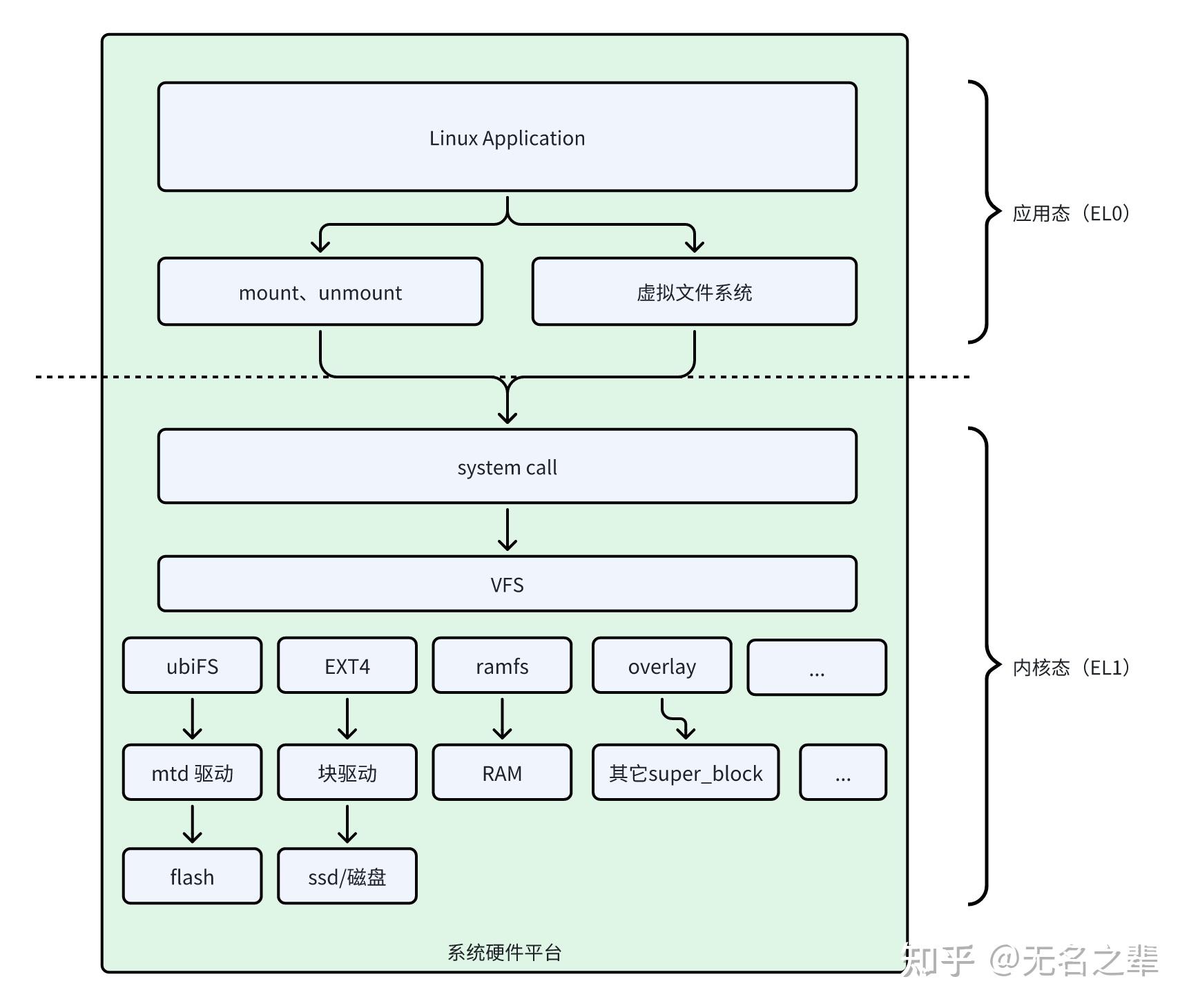 Linux系统框架（三）深入了解VFS：从mount到文件系统类型 - 知乎