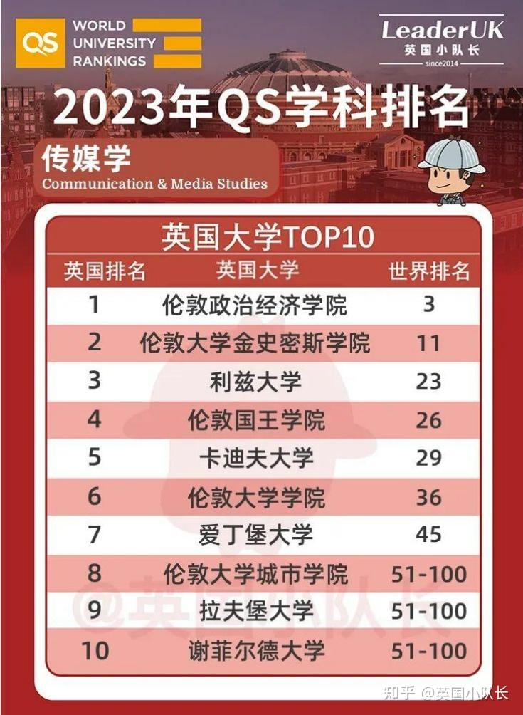 QS传媒领域排名：这10所英国大学最强！LSE领跑第一 - 知乎