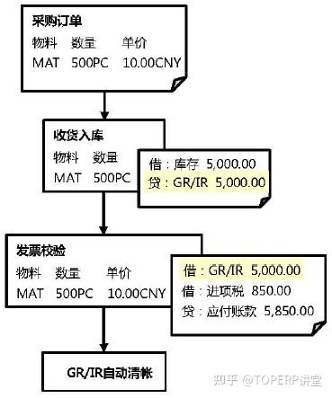SAP知识点之GR/IR重分类概述 - 知乎