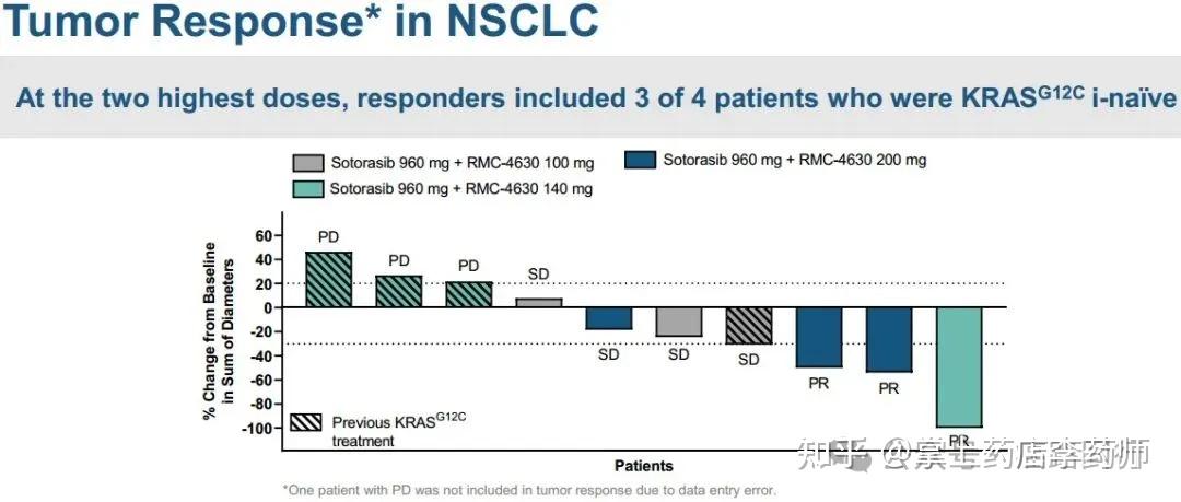 索托拉西布（AMG510）联合SHP-2抑制剂RMC-4630治疗KRAS G12C突变实体瘤安全且耐受性良好！ - 知乎