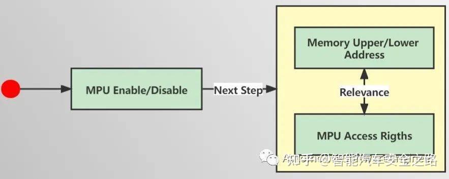 ISO 26262|AUTOSAR 内存分区和MPU简介 （转载） - 知乎