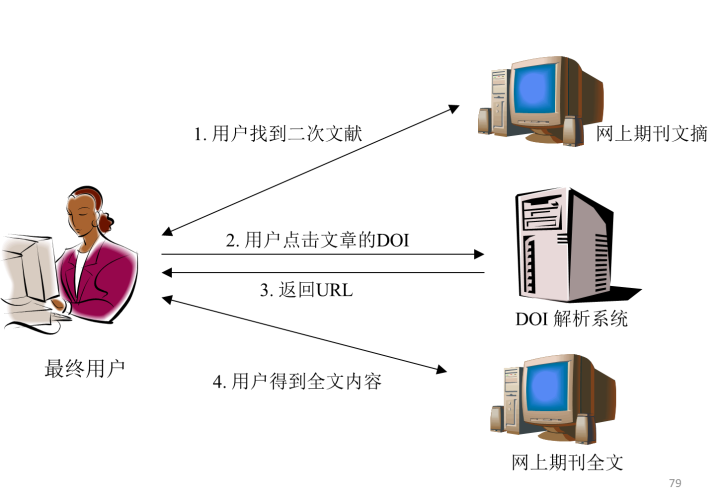 一文看懂期刊文献中的DOI - 知乎