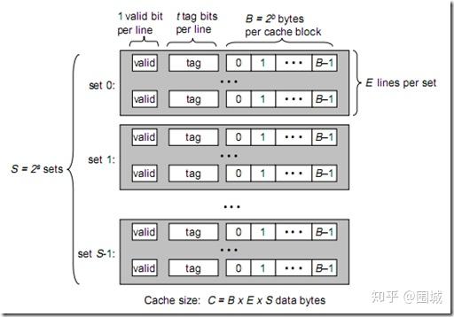 计算机缓存Cache以及Cache Line详解 - 知乎