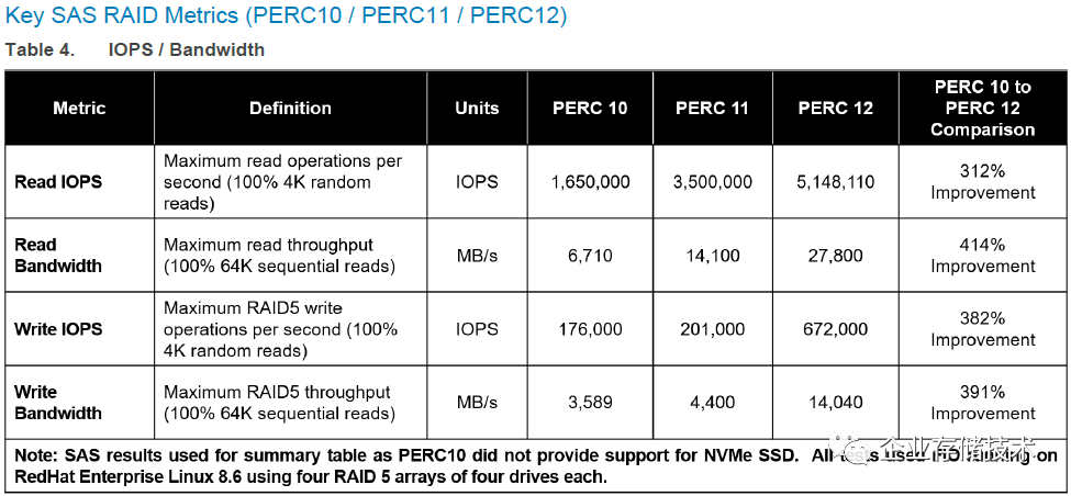 Dell PERC12 (H965i)：带风扇的RAID卡重现江湖 - 知乎