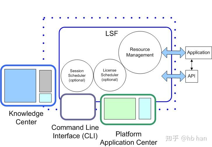 HPC集群调度（IBM Platform LSF® (LSF)） - 知乎