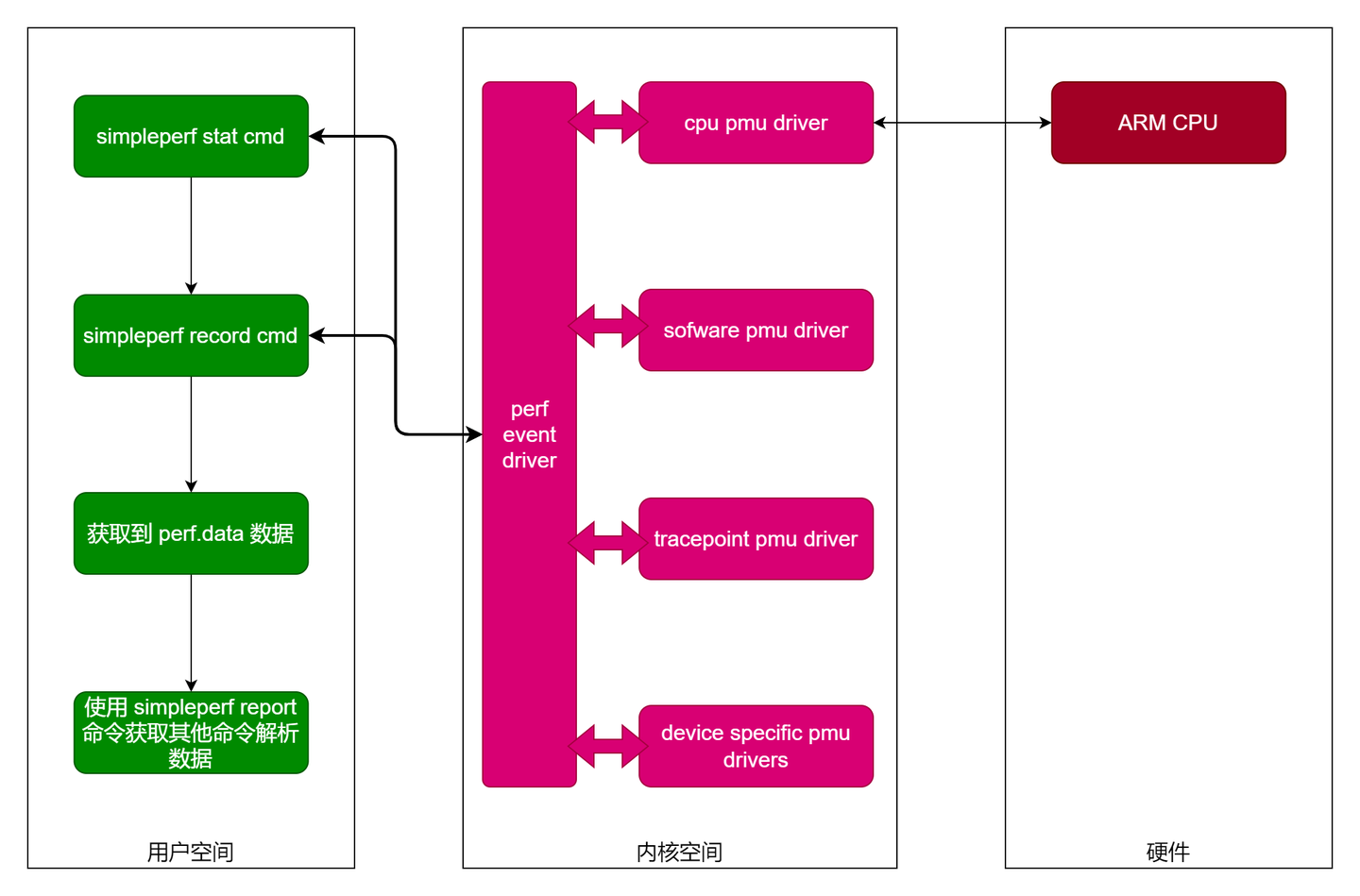 Simpleperf 理论与实践指南（总结篇） - 知乎