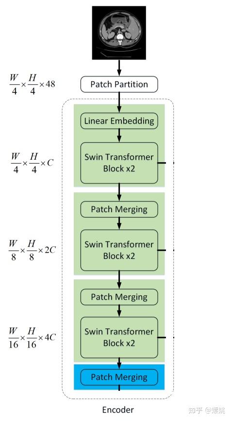 Swin-Unet：Transformer架构图像语义的医学应用 - 知乎